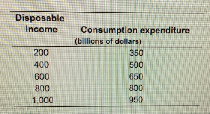 Solved The table shows disposable income and consumption | Chegg.com