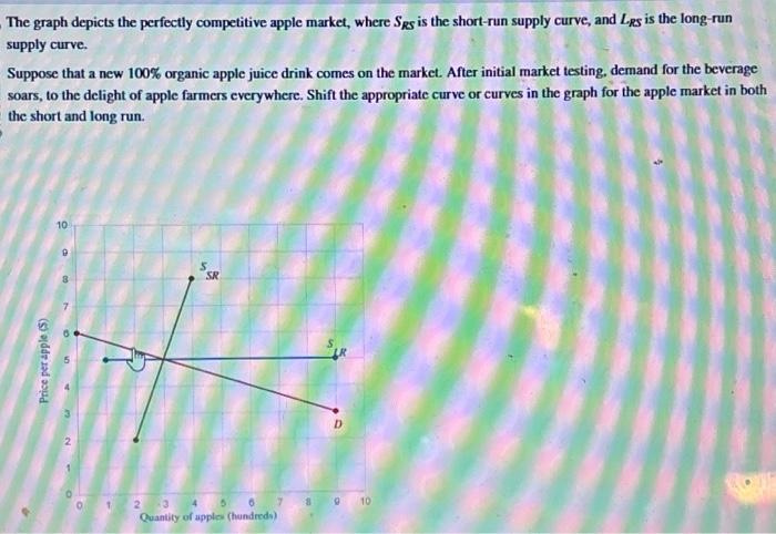 Solved The graph depicts the perfectly competitive apple | Chegg.com
