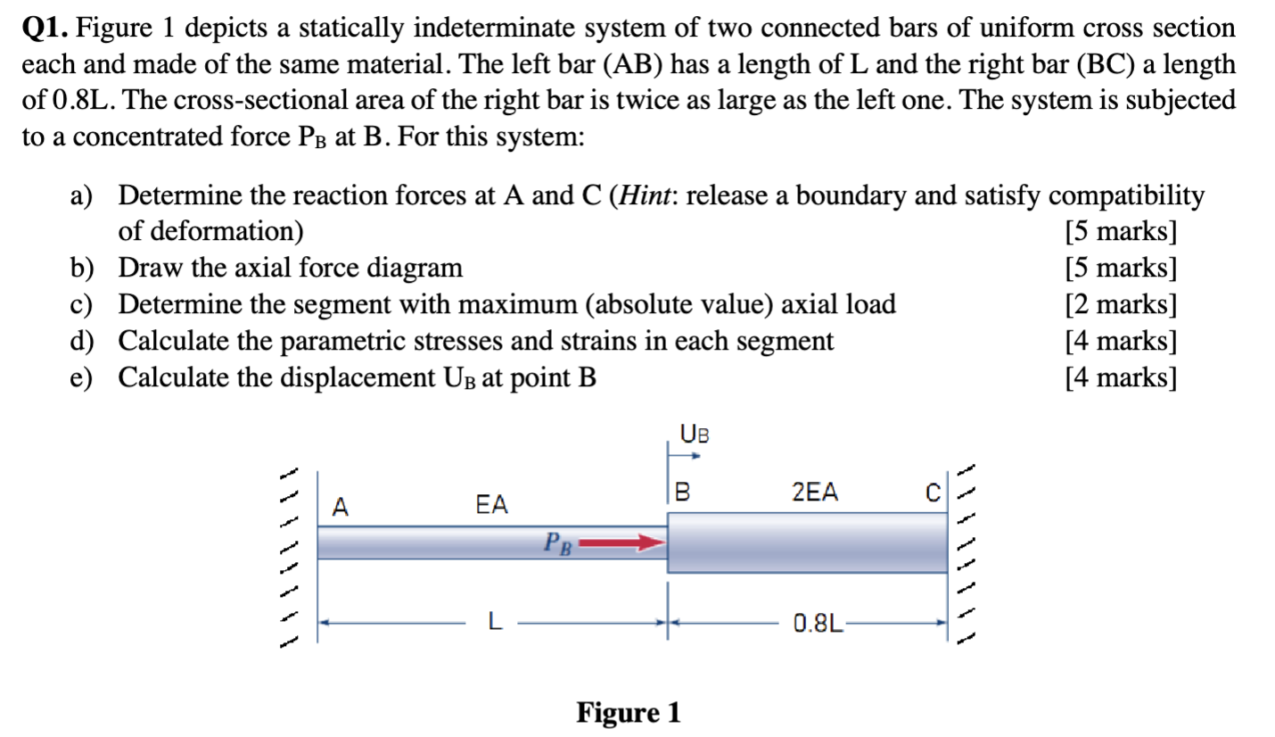 Solved Q1. ﻿Figure 1 ﻿depicts a statically indeterminate | Chegg.com