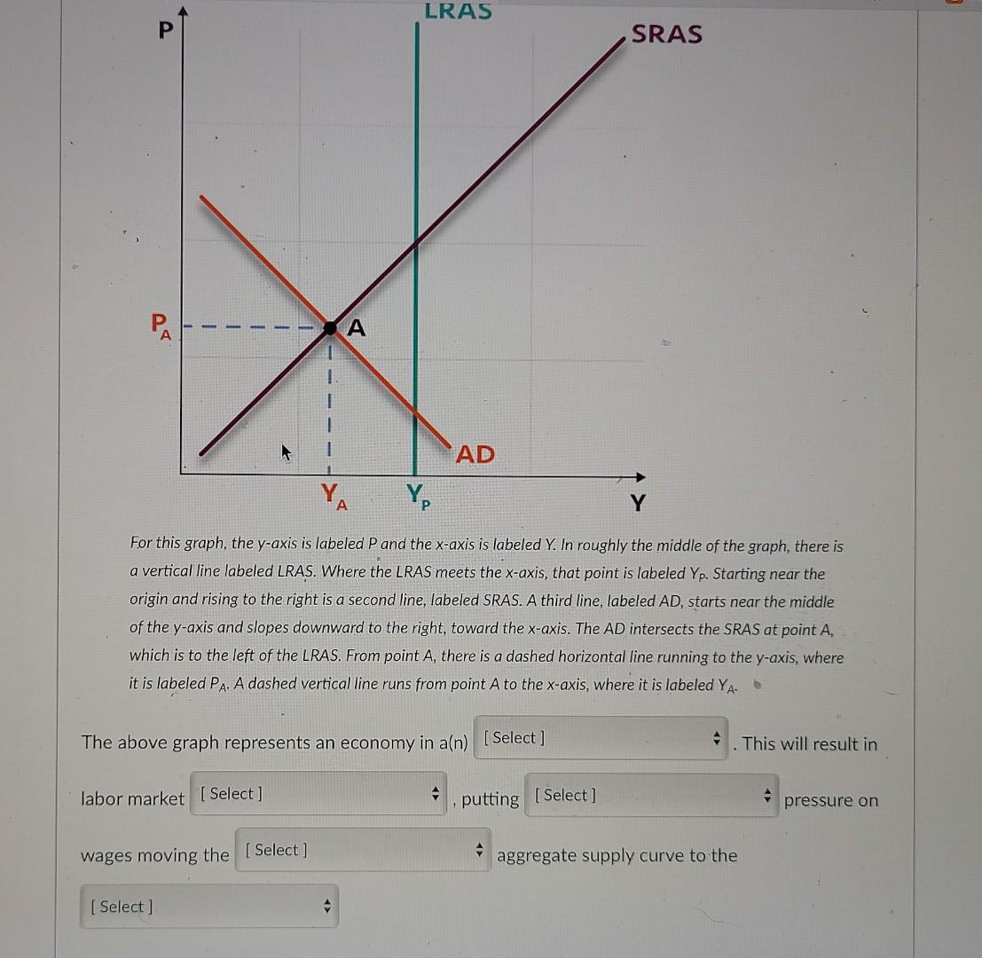 Solved LRAS SRAS PA - А A AD YA Y, Y For this graph, the | Chegg.com