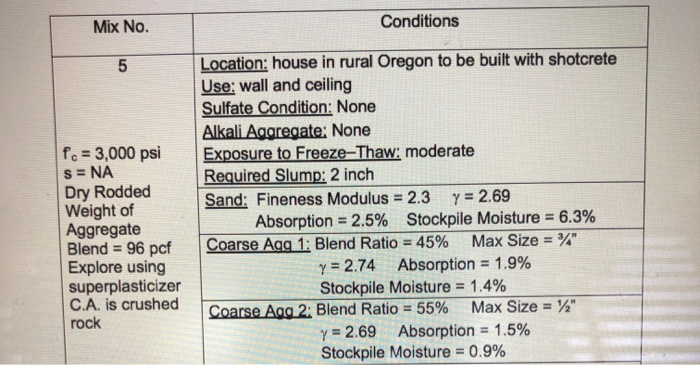Mix Design and Trial Batch Preparation Problems Using | Chegg.com