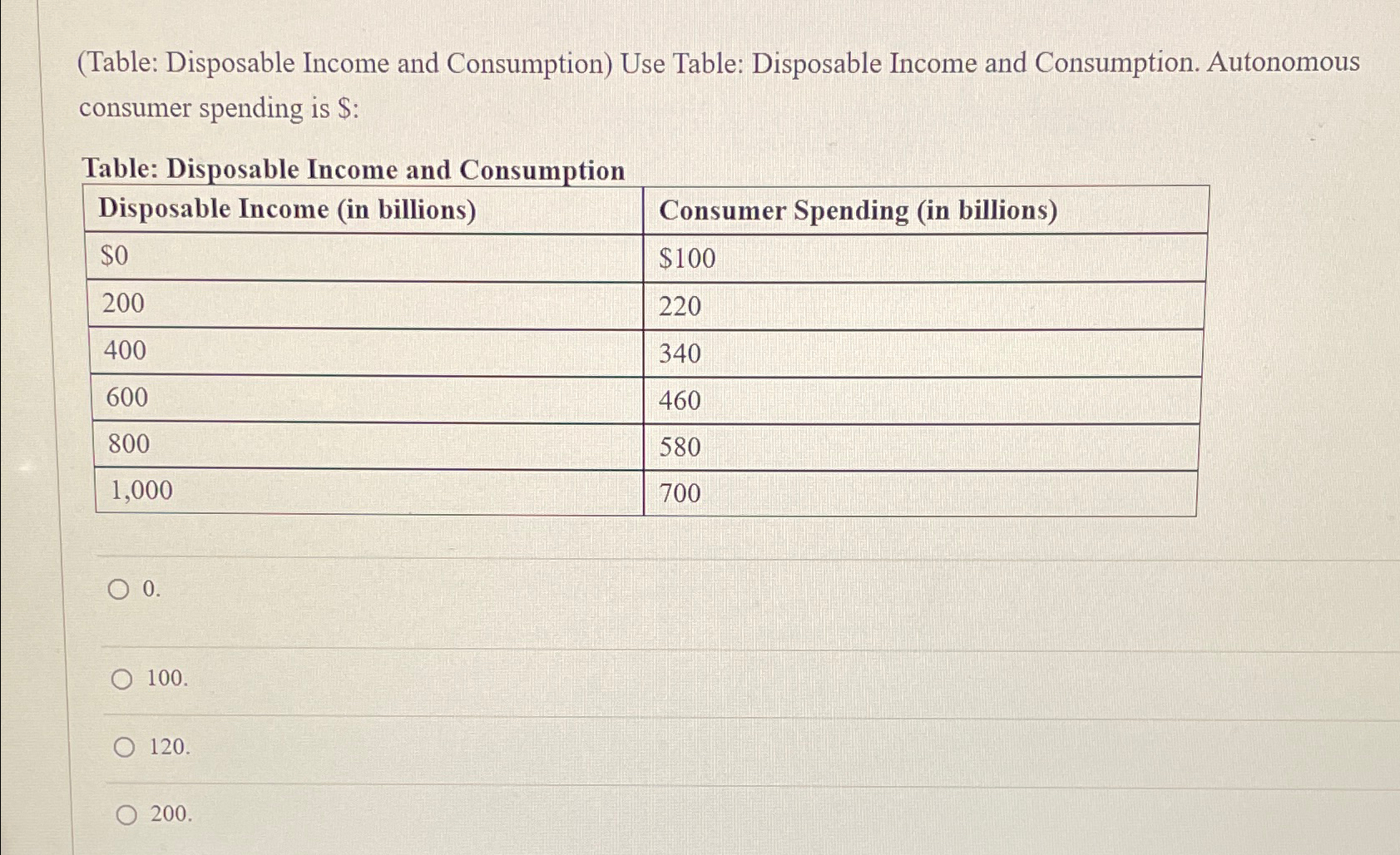 Solved (Table: Disposable Income and Consumption) ﻿Use | Chegg.com