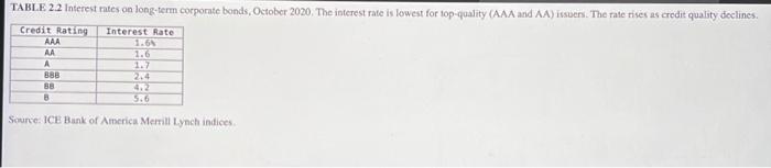 Solved TABLE, 2.2 Interest nates on long-term corporate | Chegg.com