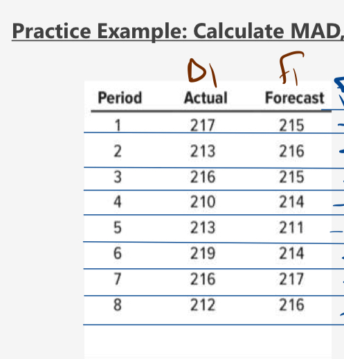 Solved Practice Example: Calculate MAD,\table[[,D??,|) | Chegg.com