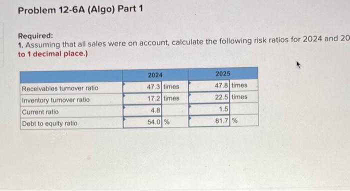 Solved Problem 12-6A (Algo) Use ratios to analyze risk and | Chegg.com