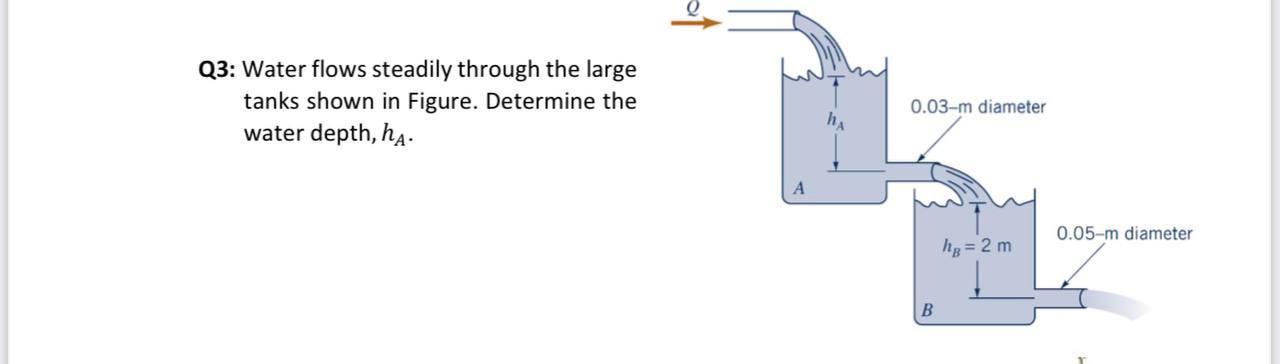 Solved Q3: Water flows steadily through the large tanks | Chegg.com