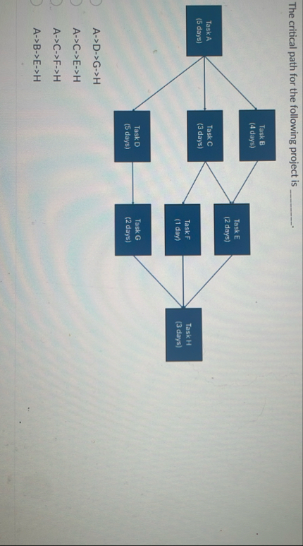 Solved The critical path for the following project is | Chegg.com