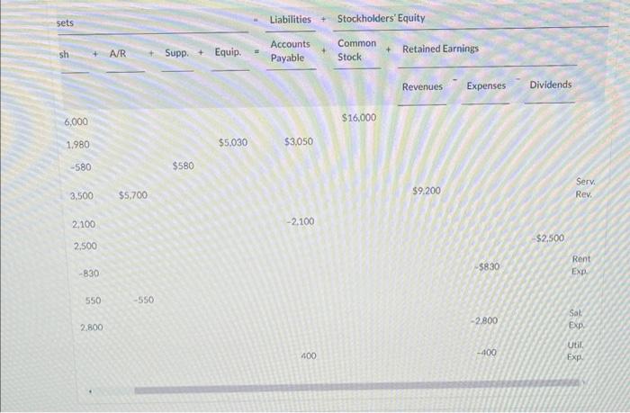 Solved A tabular analysis of the transactions made during | Chegg.com