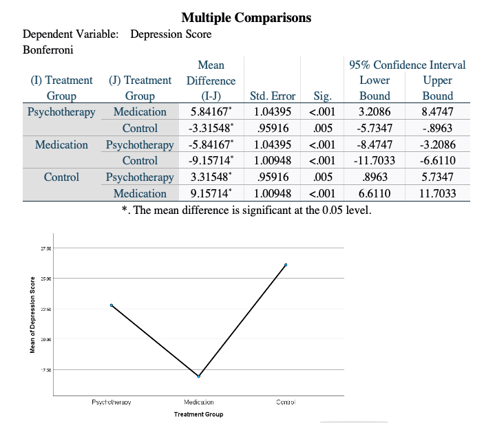 Solved Multiple ComparisonsDependent Variable: Depression | Chegg.com