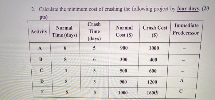 Solved 2. Calculate the minimum cost of crashing the | Chegg.com