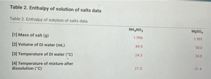 Solved Table 2. Enthalpy of solution of salts data Table 2. | Chegg.com