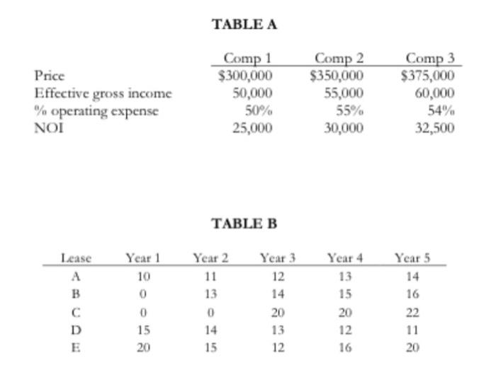 Solved TABLE A TABLE B Consider the data for five leases | Chegg.com