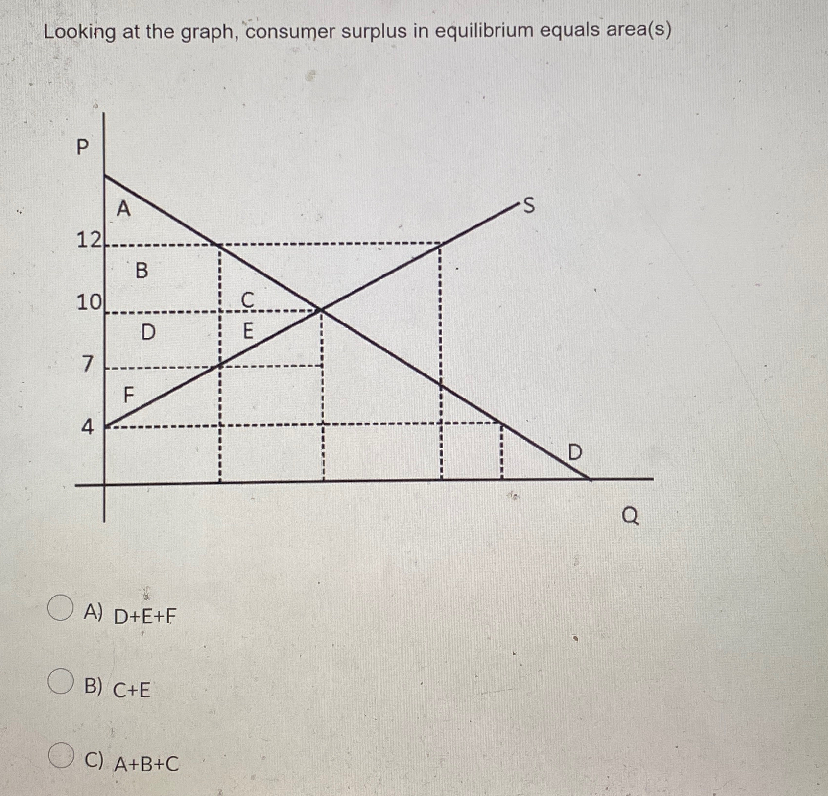 Solved Looking at the graph, consumer surplus in equilibrium | Chegg.com