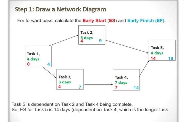 drow network diagram , find float and critical path | Chegg.com