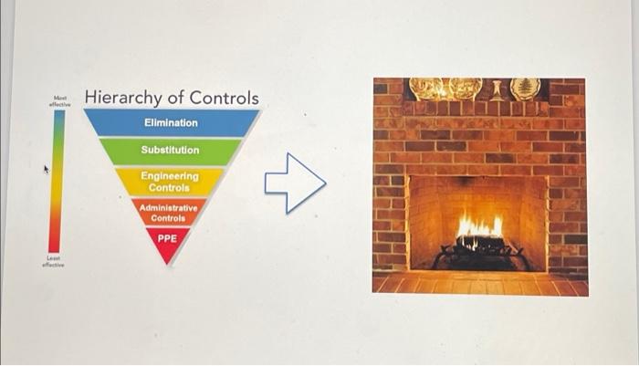 Solved M Hierarchy of Controls Elimination Substitution | Chegg.com