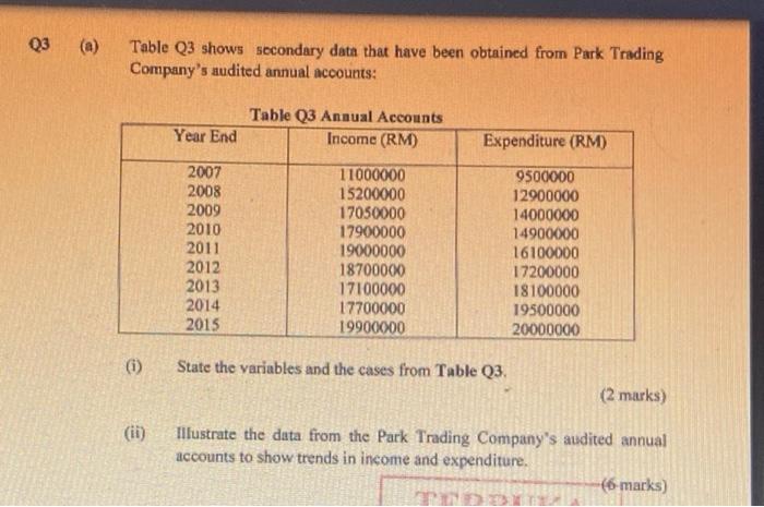 Solved Table Q3 shows socondary data that have been obtained | Chegg.com