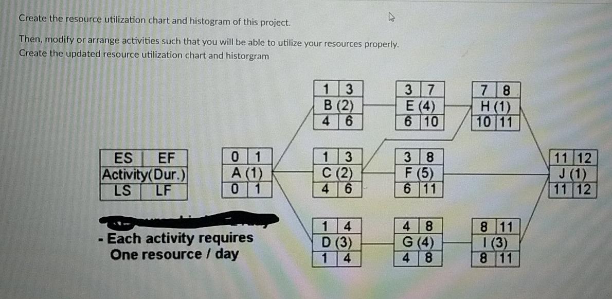 Solved Create The Resource Utilization Chart And Histogram