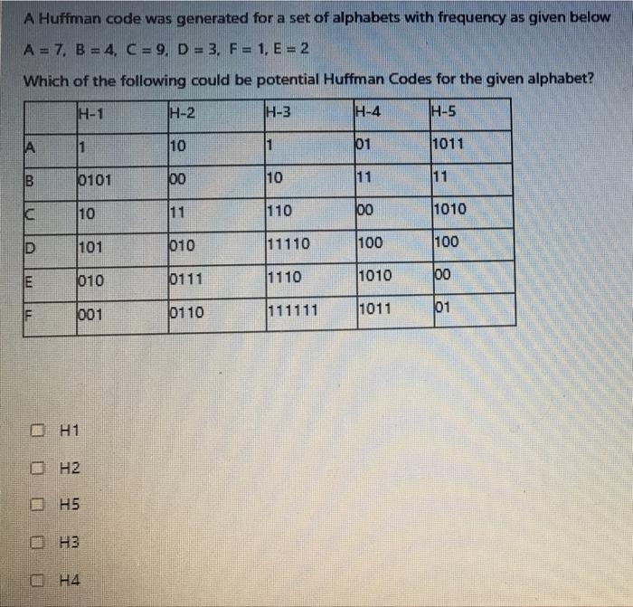 Solved A Huffman code was generated for a set of alphabets | Chegg.com