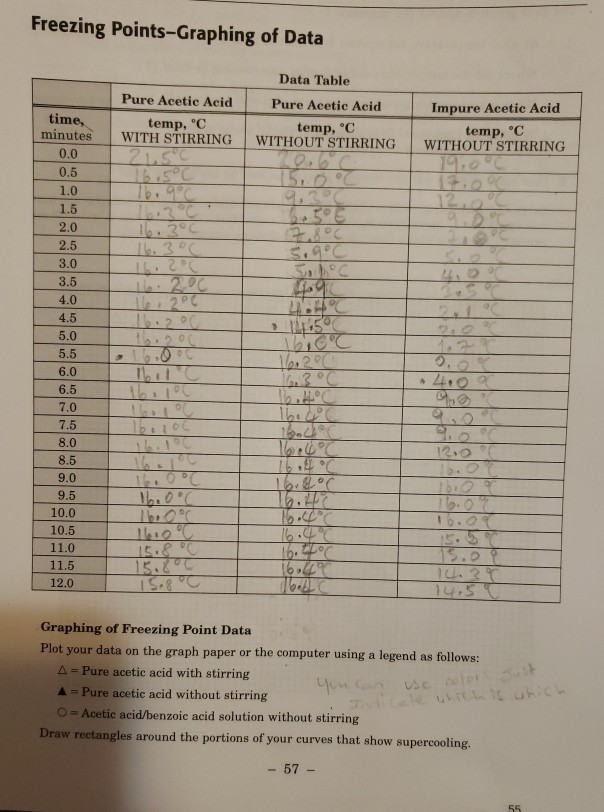 Solved Freezing Points-Graphing of Data Data Table Pure | Chegg.com