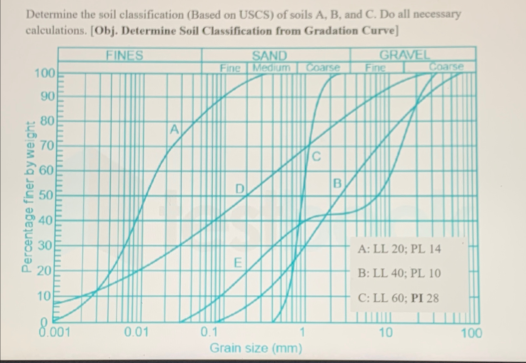 Solved Determine the soil classification (Based on USCS) ﻿of | Chegg.com