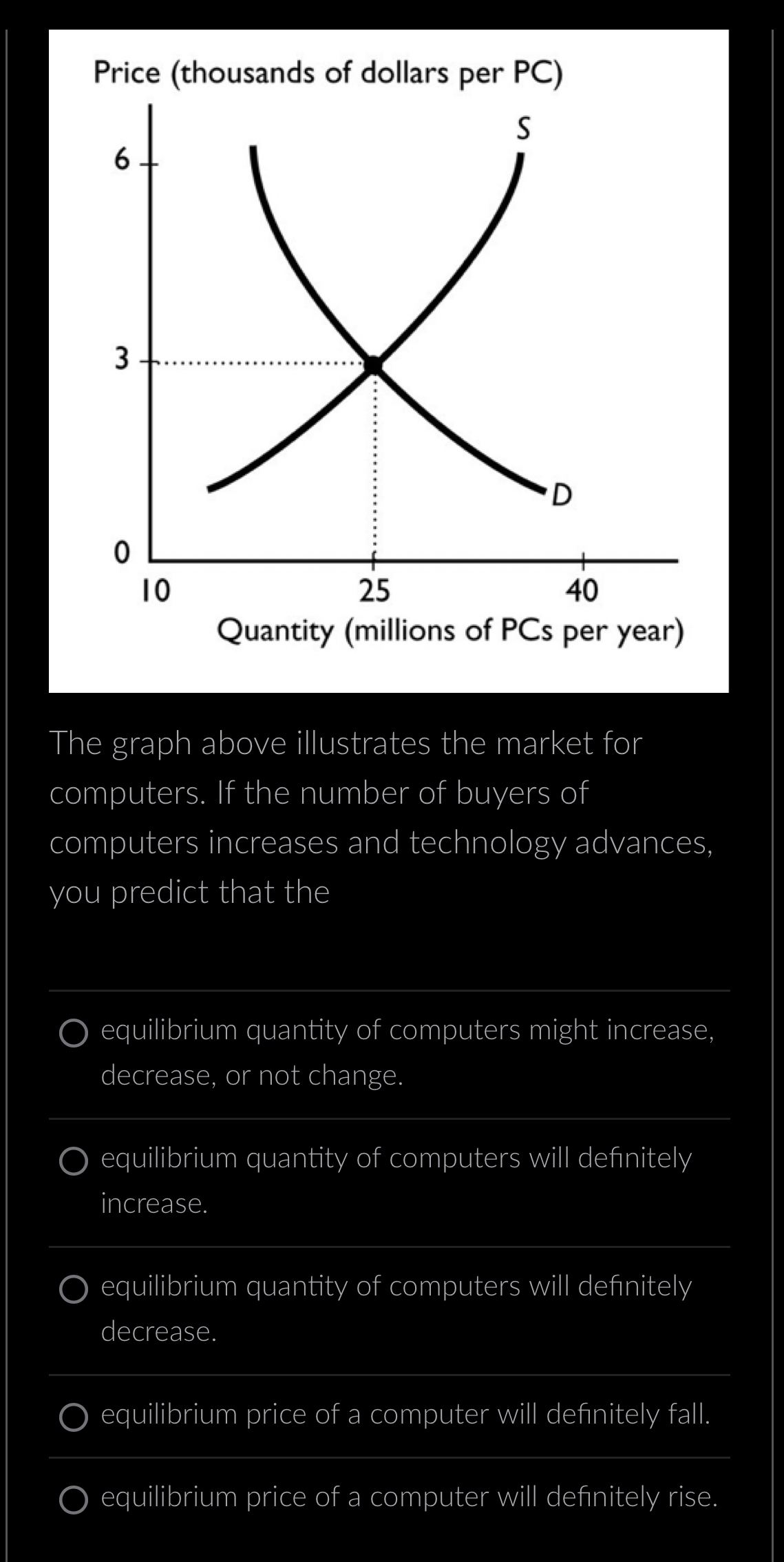 Solved Price (thousands of dollars per PC)The graph above | Chegg.com