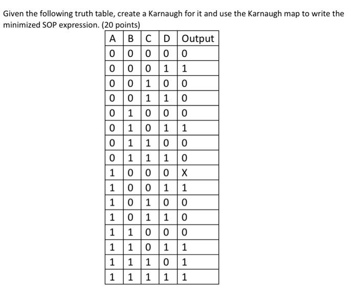 Solved Given the following truth table, create a Karnaugh | Chegg.com