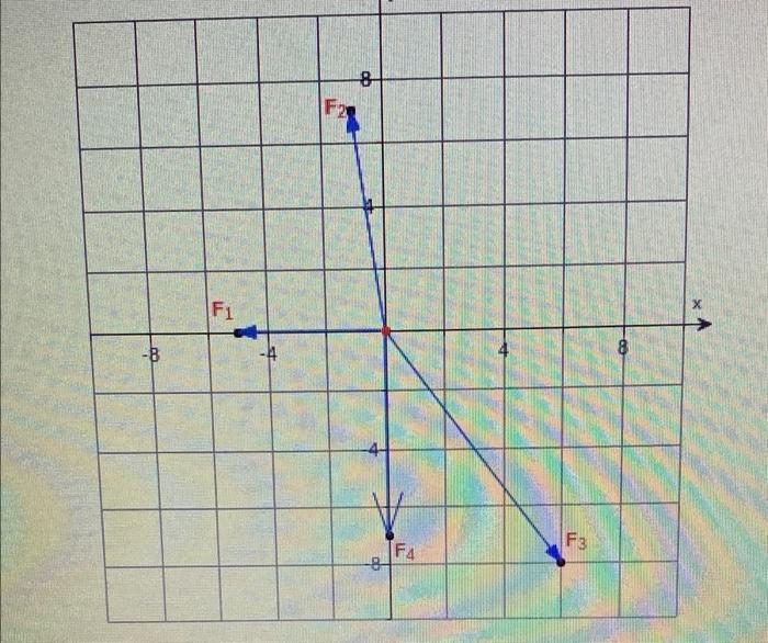 Solved The forces F1, F2, F3. ..., Fn acting on an object | Chegg.com