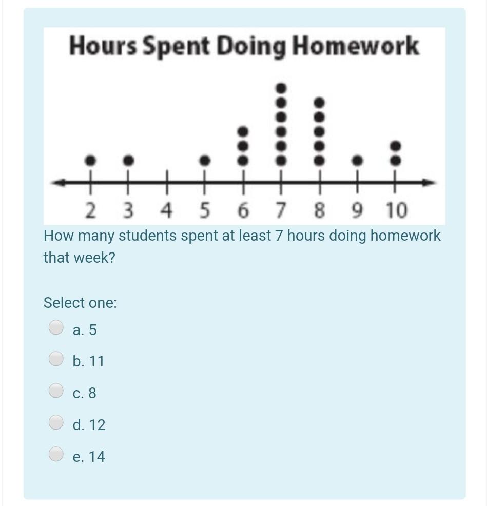 Solved Hours Spent Doing Homework 2 3 4 5 6 7 8 9 10 7 9 How | Chegg.com