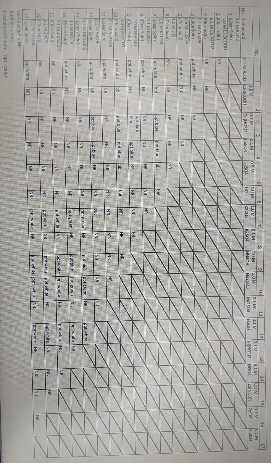 Solved Identify Unknown A below based on the Known Data ID | Chegg.com