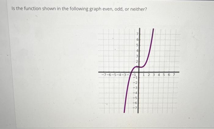 Solved Is the function shown in the following graph even, | Chegg.com