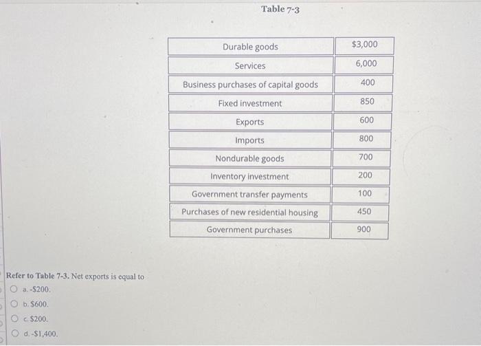 Solved Table 7−3 Refer to Table 7-3. Net exports is equal to | Chegg.com Solved Table 7−3 Refer to Table 7-3. Net exports is equal to | Chegg.com