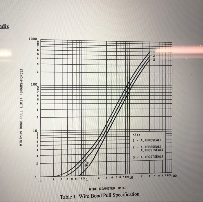 Part 1: Wire Bond Pull Test overview: You decide to | Chegg.com