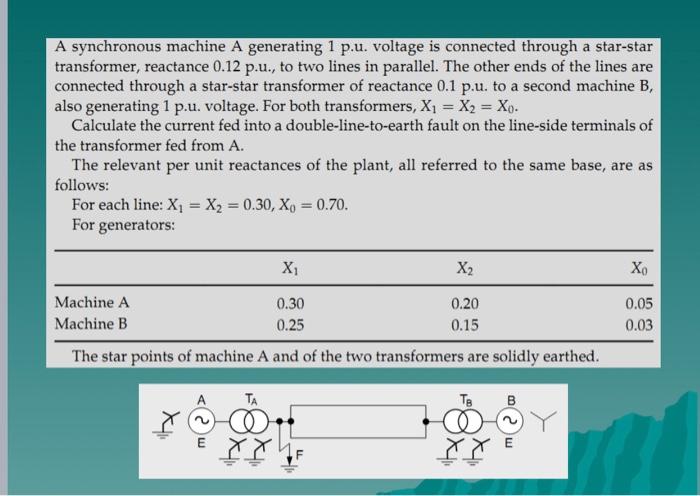 Solved A synchronous machine A generating 1 p.u. voltage is | Chegg.com