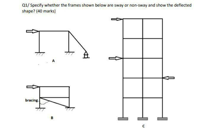 Solved 01/ Specify whether the frames shown below are sway | Chegg.com