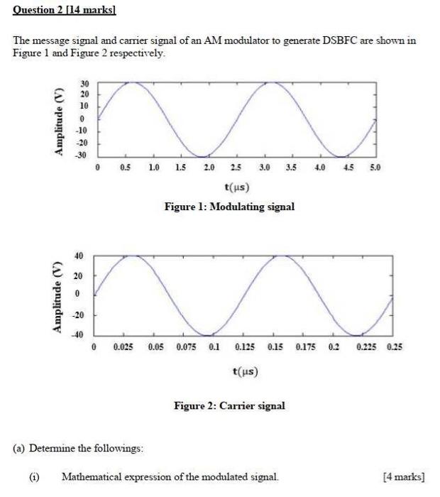 Solved The message signal and carrier signal of an AM | Chegg.com