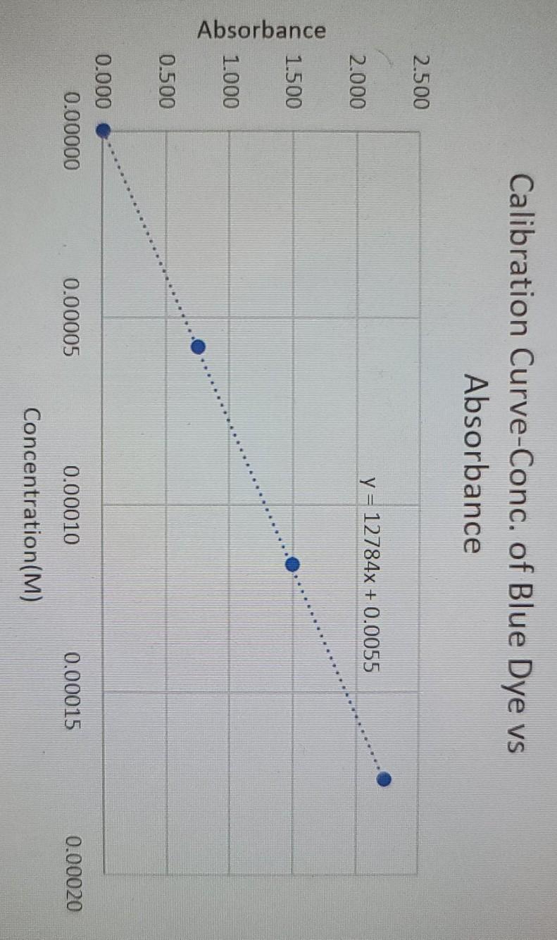 Solved what is the value of the molar absorptivity constant | Chegg.com