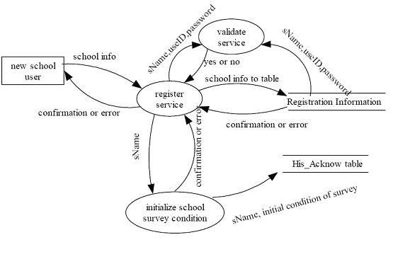Solved write:1- system flowchart diagram2- data flowchart | Chegg.com