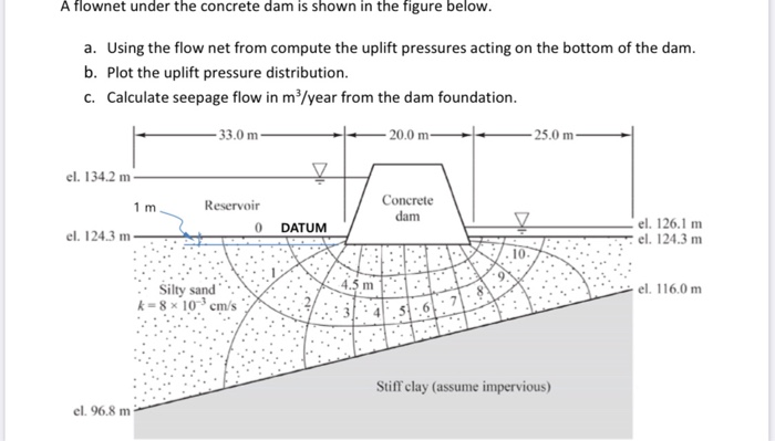 Solved A flownet under the concrete dam is shown in the | Chegg.com