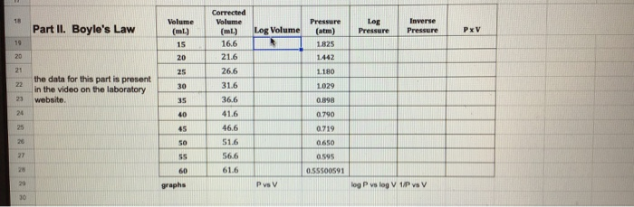 18 Part II. Boyle's Law Volume (ml.) 15 Corrected | Chegg.com