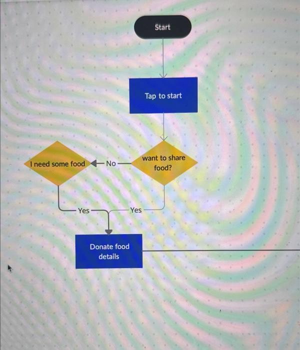 Solved can someone do a food donation app Flowchart please | Chegg.com