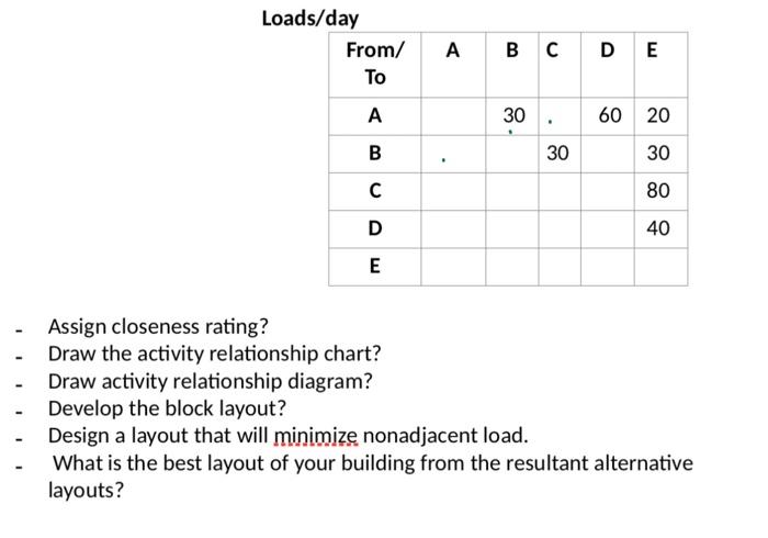Solved Loads/dav - Assign closeness rating? - Draw the | Chegg.com