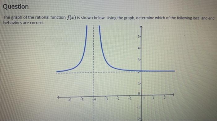 Solved Question The graph of the rational function f(z) is | Chegg.com