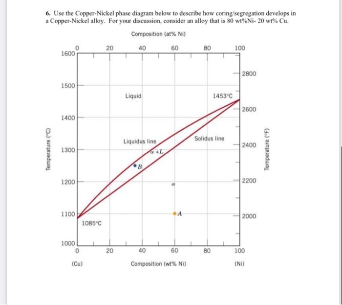 Solved 6. Use the Copper-Nickel phase diagram below to | Chegg.com