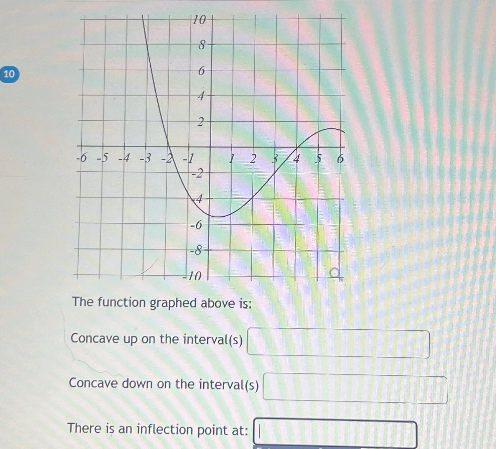 Solved The function graphed above is:Concave up on the | Chegg.com