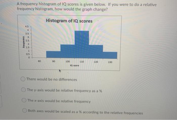 Solved A frequency histogram of IQ scores is given below. If | Chegg.com