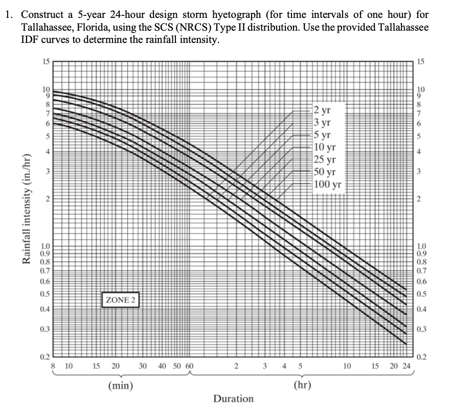 Solved Construct a 5-year 24-hour design storm hyetograph | Chegg.com