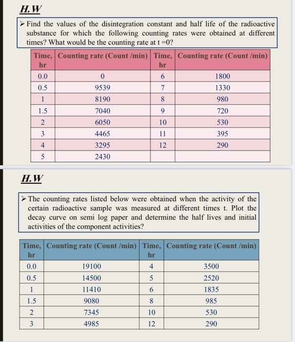 Solved H.W Find the values of the disintegration constant | Chegg.com