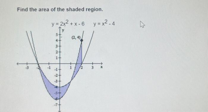 Solved Find the area of the shaded region. y=2x2+x−6y=x2−4 | Chegg.com