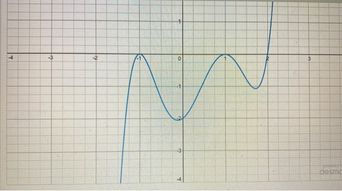 Solved Use the first derivative test to find local extrema | Chegg.com