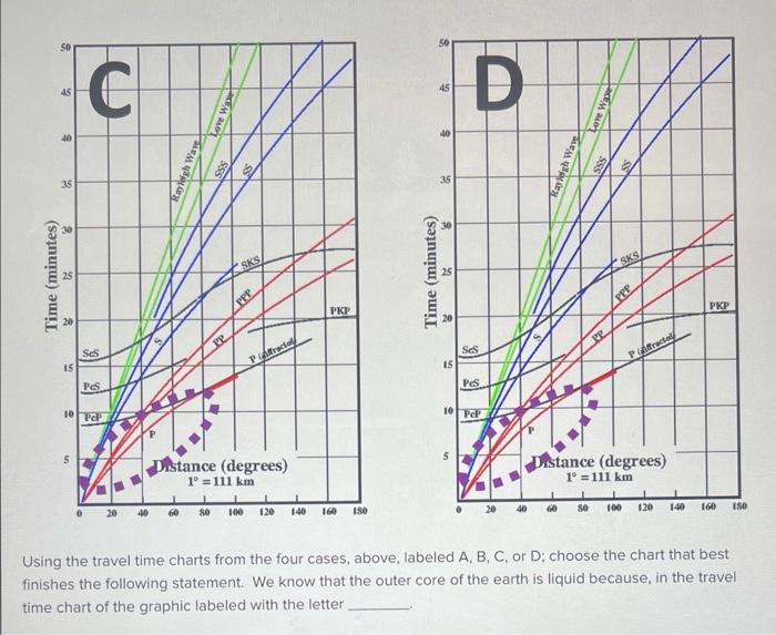 Solved Using the travel time charts from the four cases, | Chegg.com